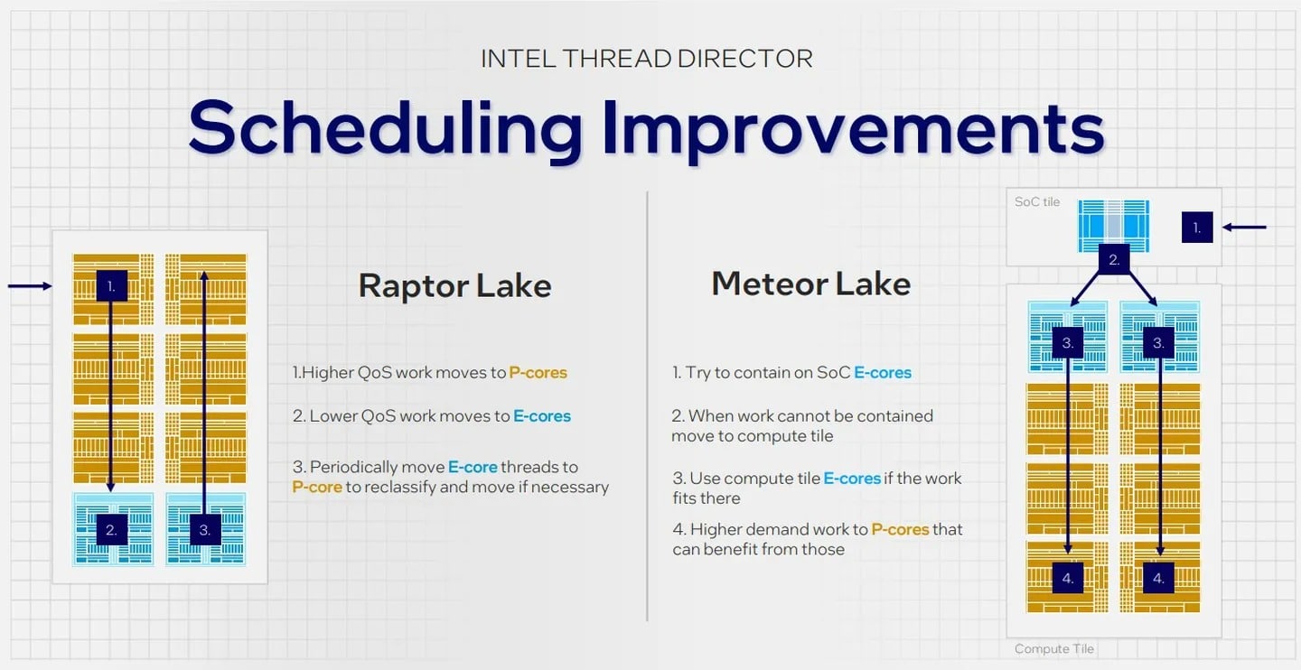 Intel Meteor Lake işlemciler: Yenilikçi tasarım ve güç verimliliği